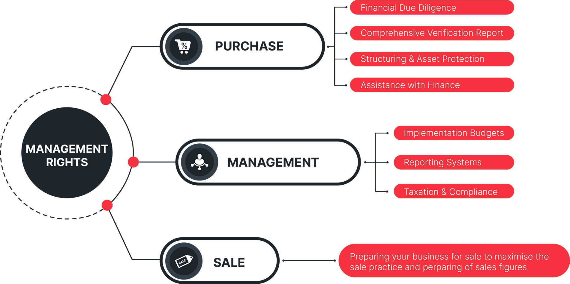 Management Rights Accountants Brisbane - Archer Gowland Redshaw